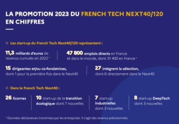 Quatre pépites du territoire lauréates du French Tech Next 40/120